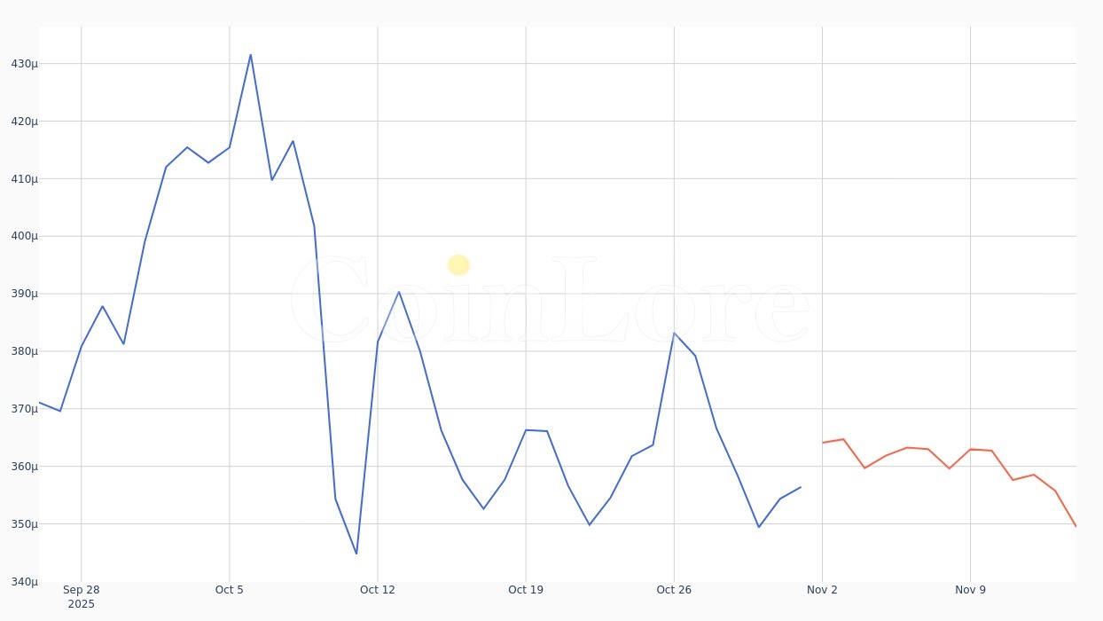 Bottos short-term price prediction