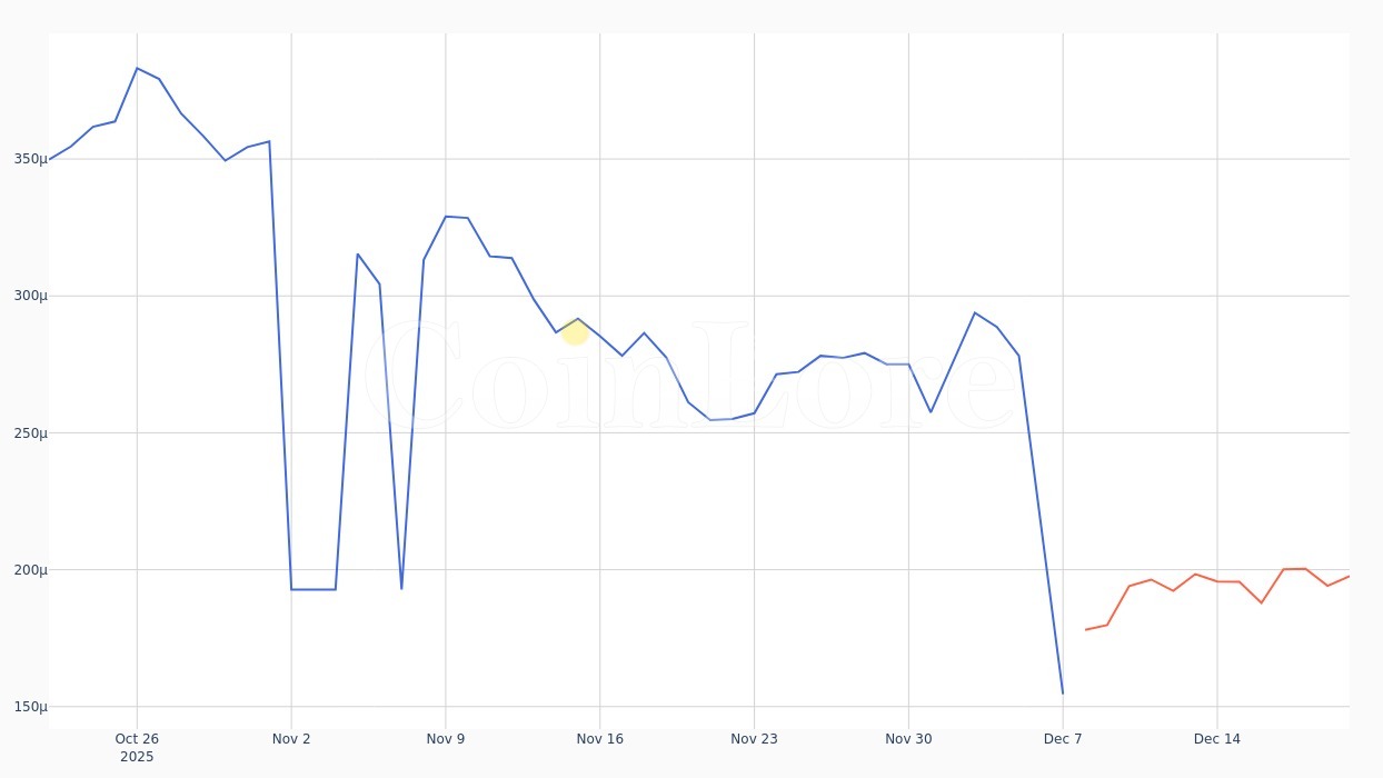 Bottos short-term price prediction