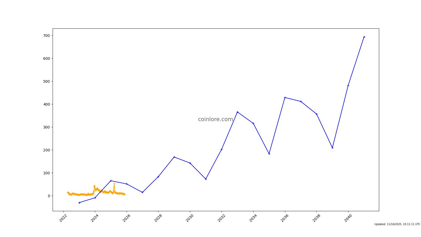 Bounce price prediction long-term
