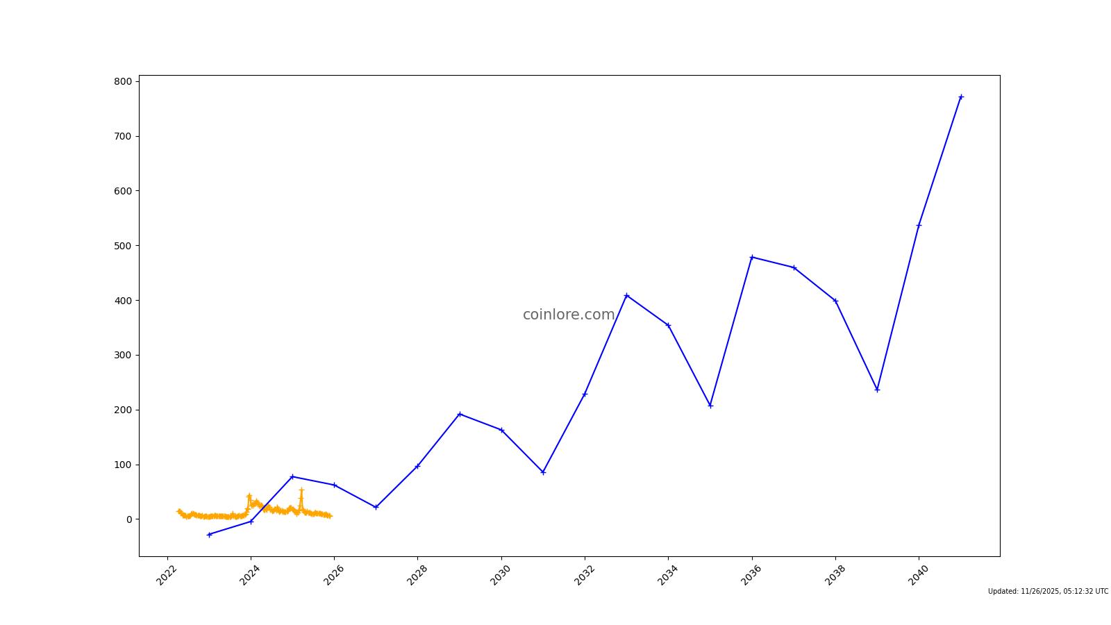 Bounce price prediction long-term