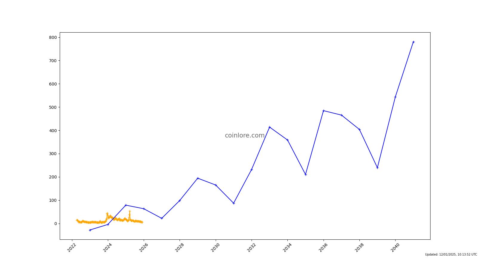 Bounce price prediction long-term
