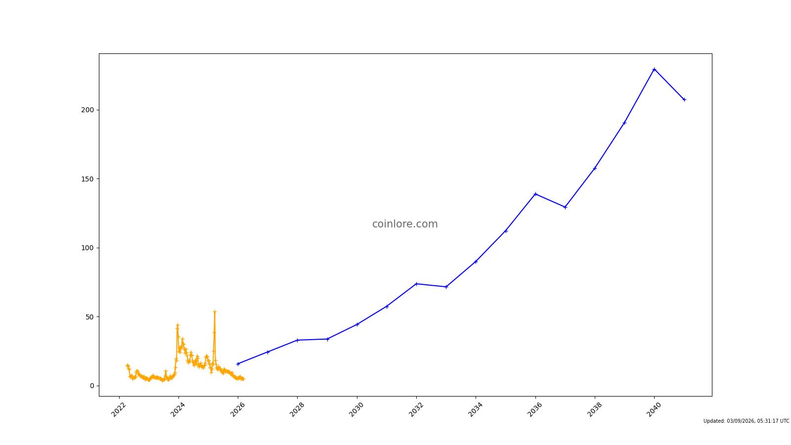 Bounce долгосрочные прогноз курса