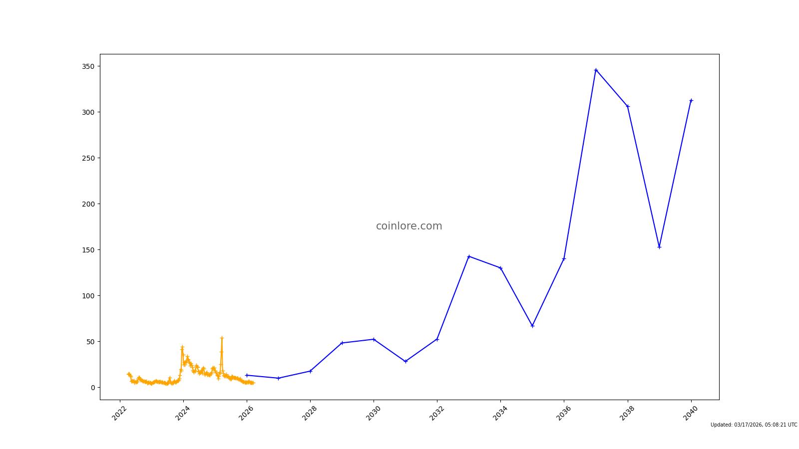 Bounce uzun vadeli fiyat tahmini
