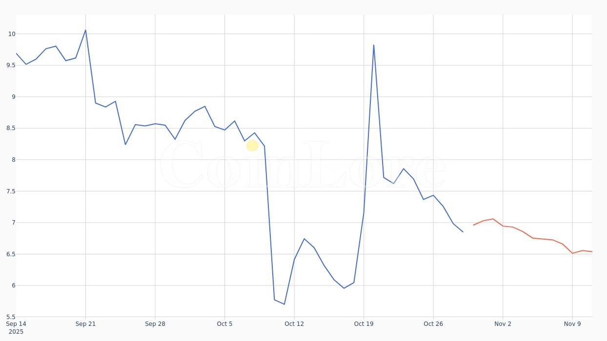 Bounce kurzfristige Kurs prognose