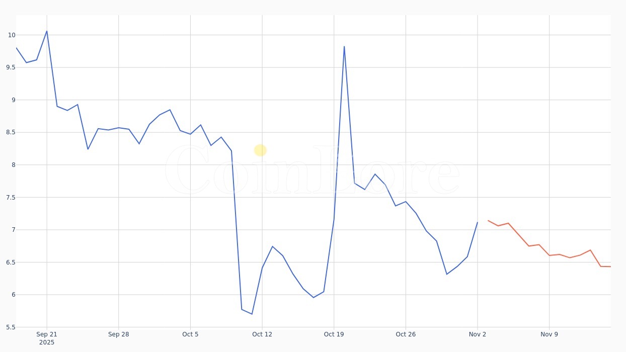 Bounce kısa vadeli fiyat tahmini