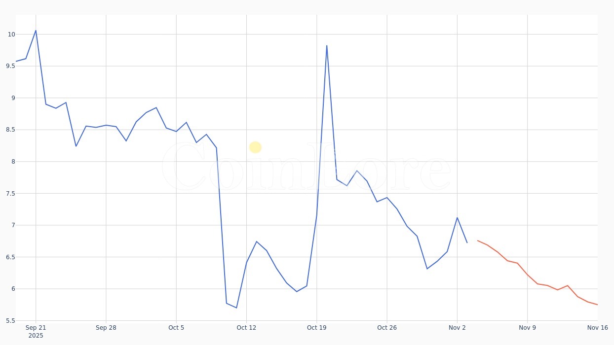 Bounce краткосрочный прогноз курса