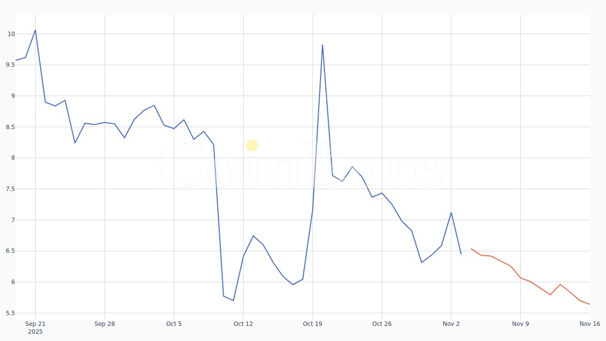 Predicción del precio a corto plazo de Bounce