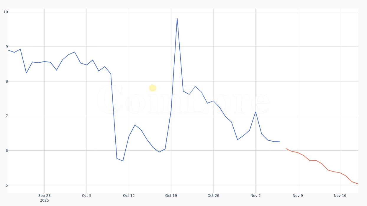 Bounce short-term price prediction