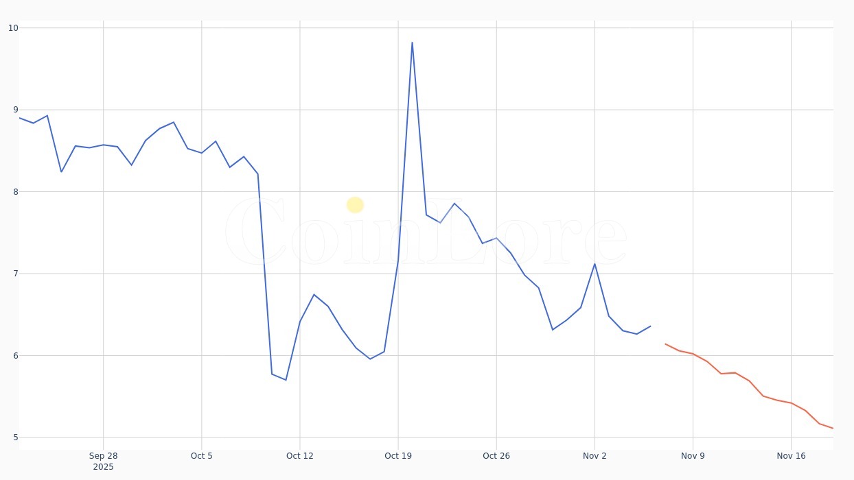 Bounce краткосрочный прогноз курса