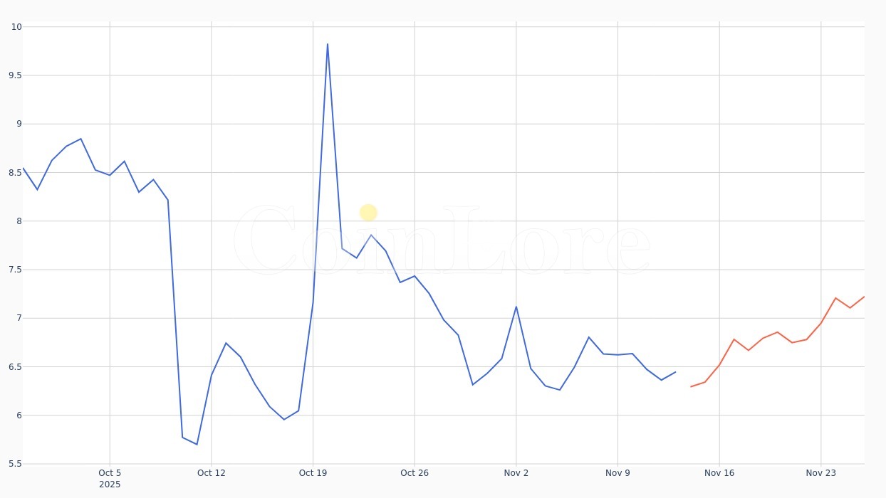 Bounce short-term price prediction