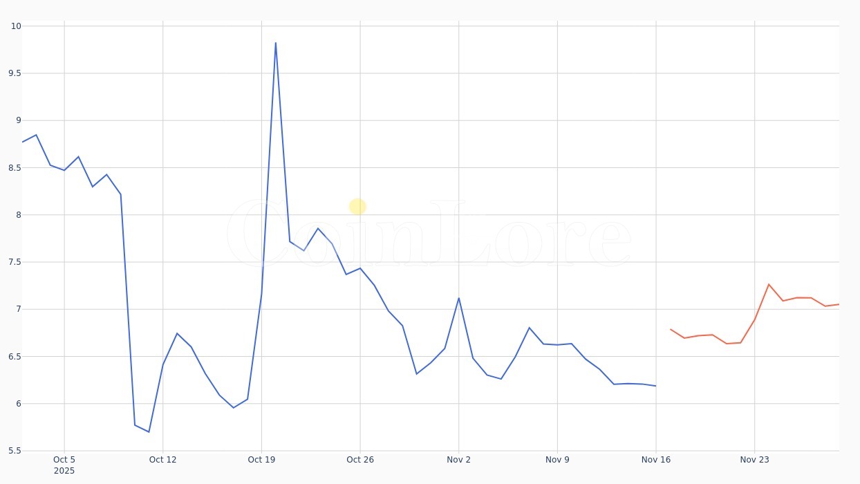 Bounce short-term price prediction
