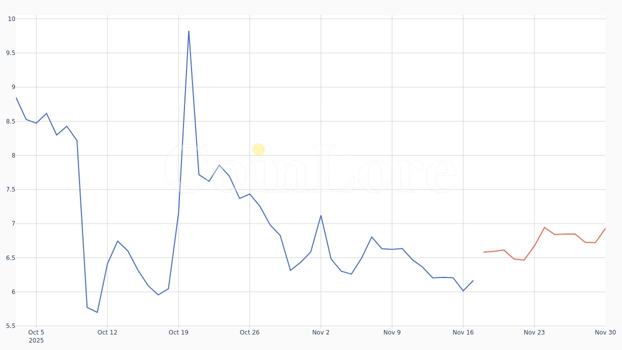 Bounce short-term price prediction