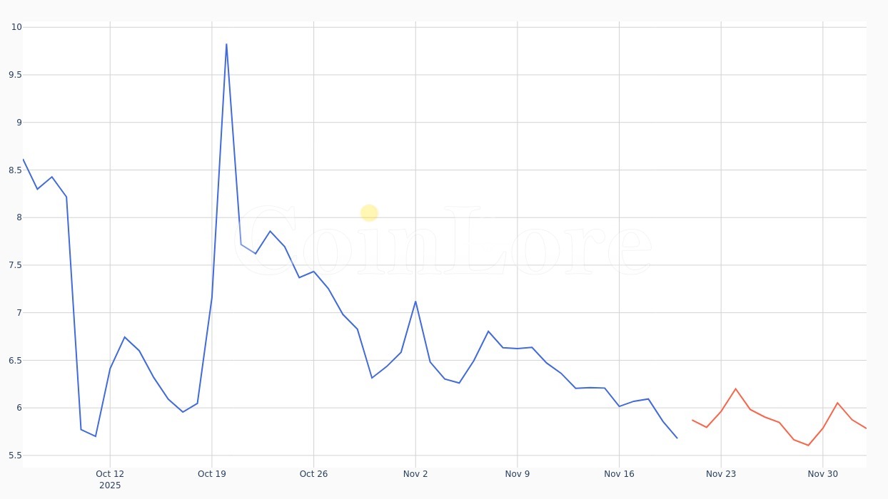 Bounce short-term price prediction