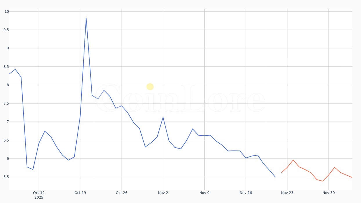 Bounce short-term price prediction