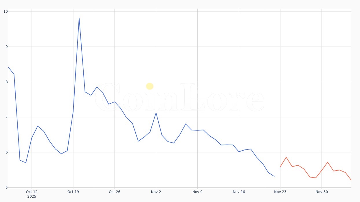 Bounce short-term price prediction
