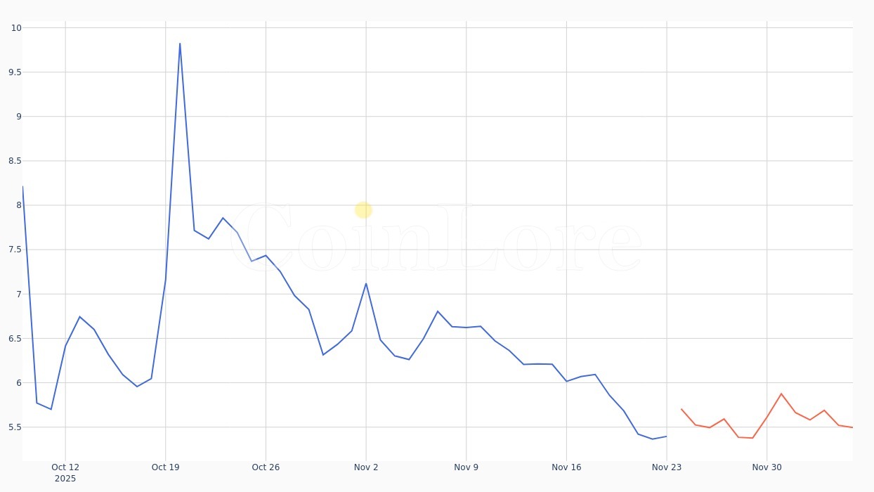 Bounce short-term price prediction