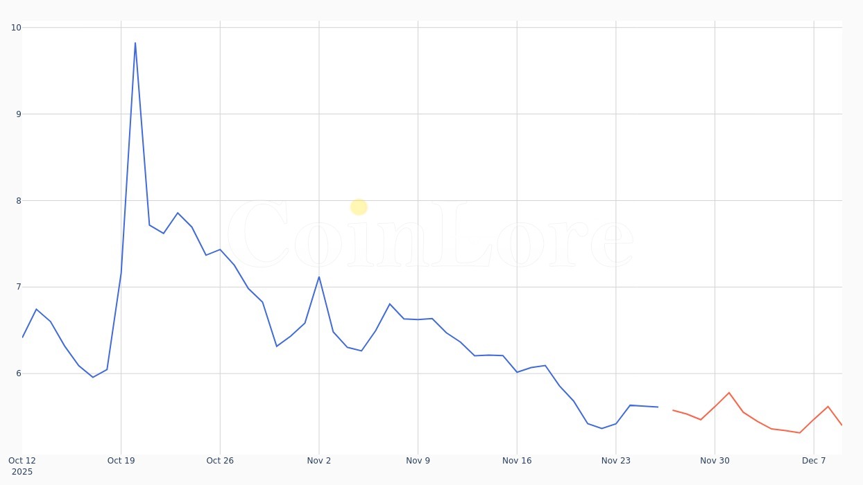 Bounce short-term price prediction