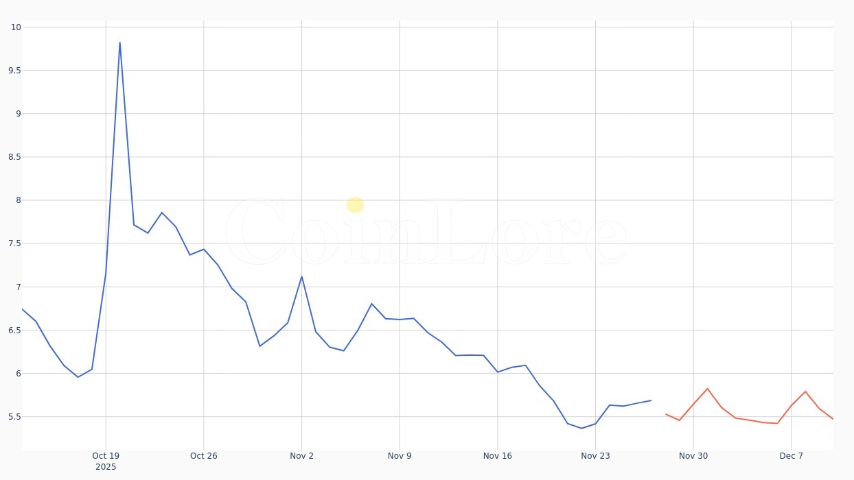 Bounce short-term price prediction