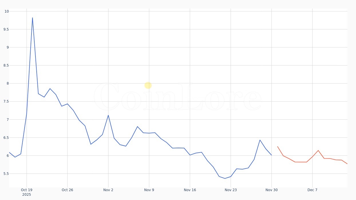 Bounce short-term price prediction