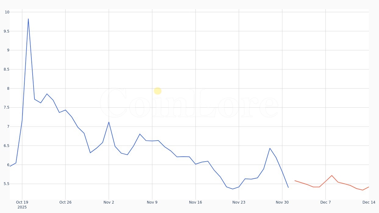 Bounce short-term price prediction