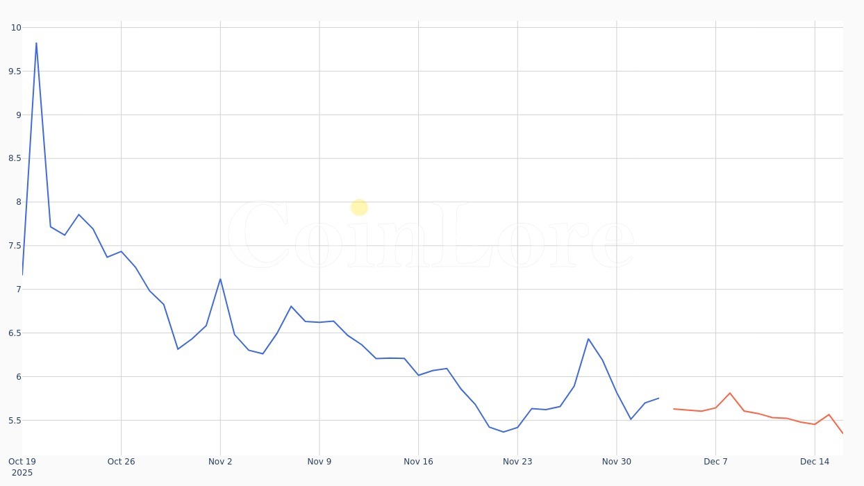 Bounce short-term price prediction