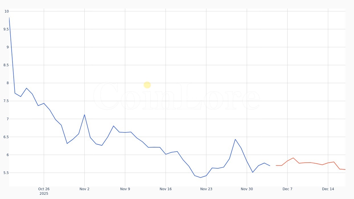 Bounce short-term price prediction