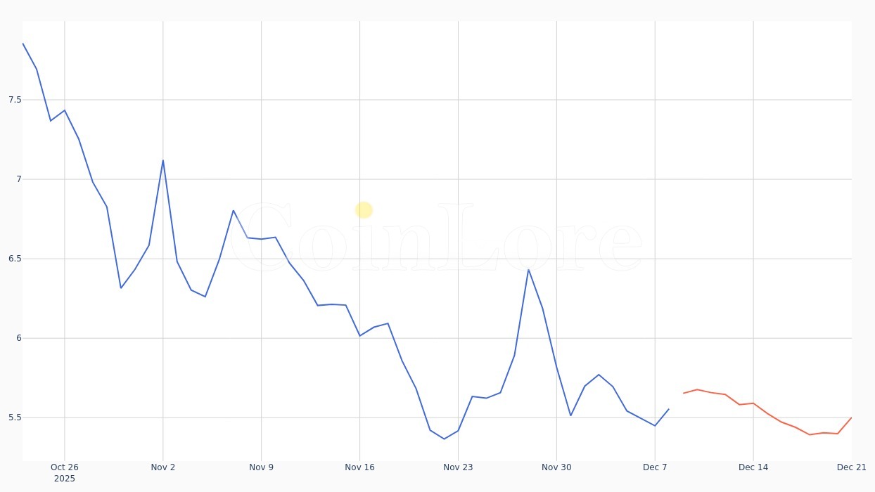 Bounce short-term price prediction