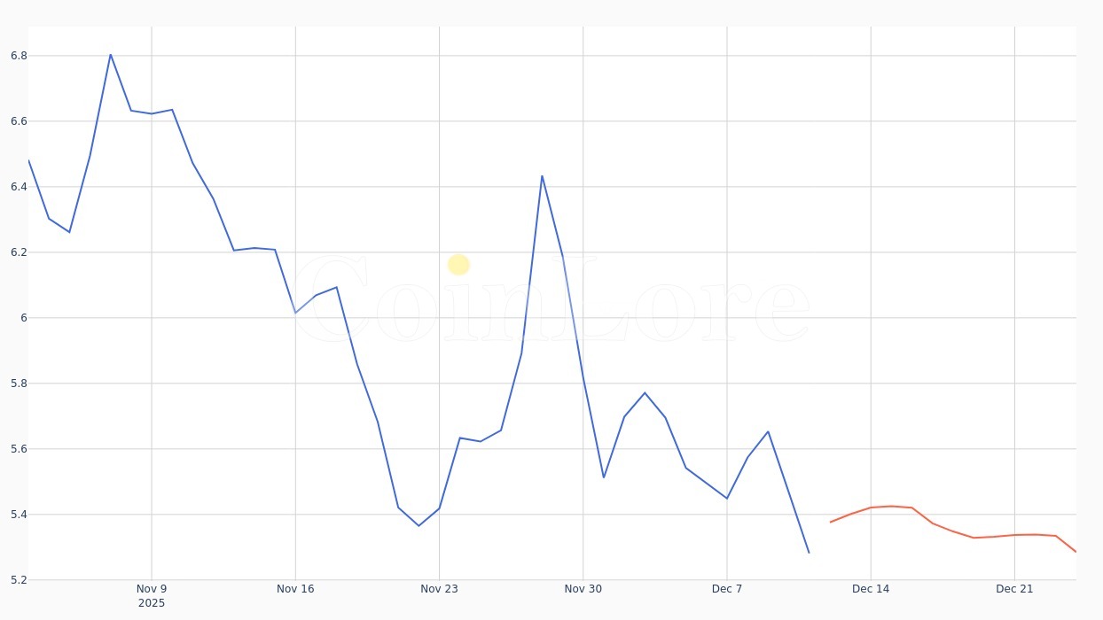 Bounce краткосрочный прогноз курса