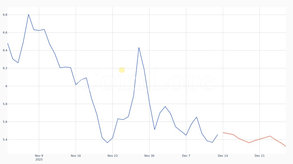 Bounce kurzfristige Kurs prognose