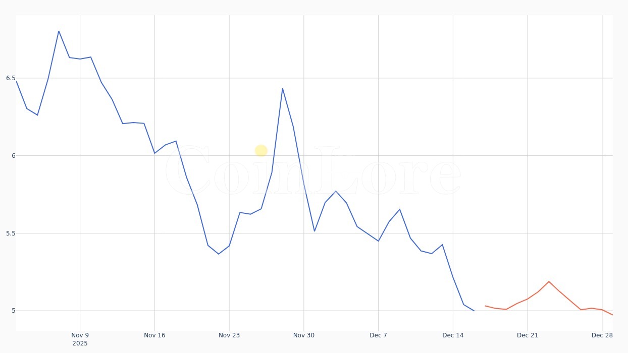 Bounce kısa vadeli fiyat tahmini
