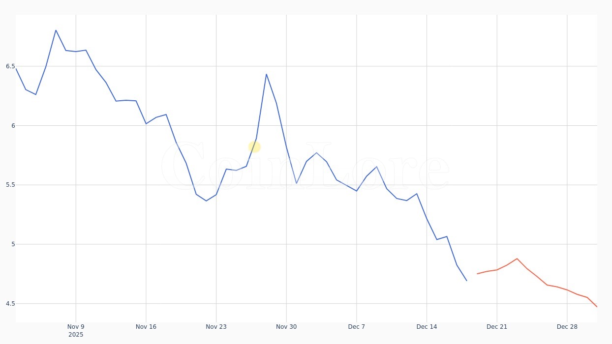 Predicción del precio a corto plazo de Bounce