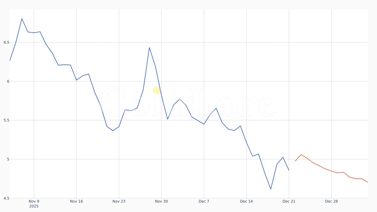 Bounce краткосрочный прогноз курса