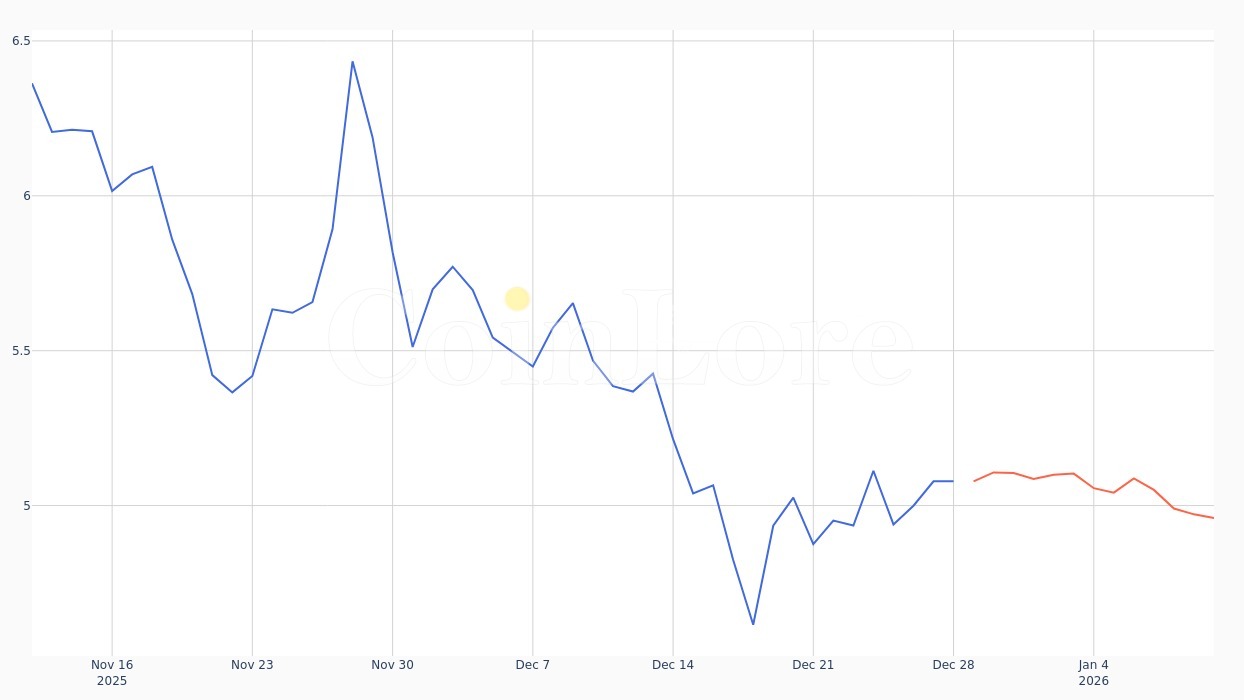 Bounce краткосрочный прогноз курса