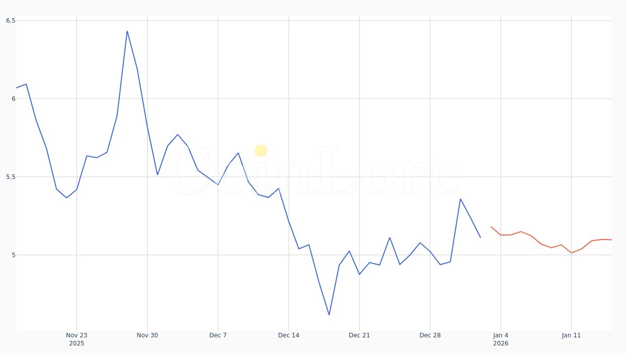 Bounce краткосрочный прогноз курса