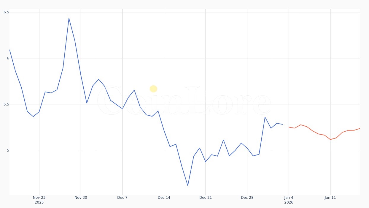 Bounce краткосрочный прогноз курса