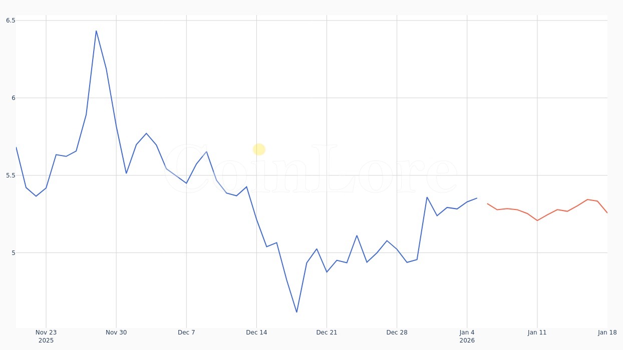 Bounce краткосрочный прогноз курса