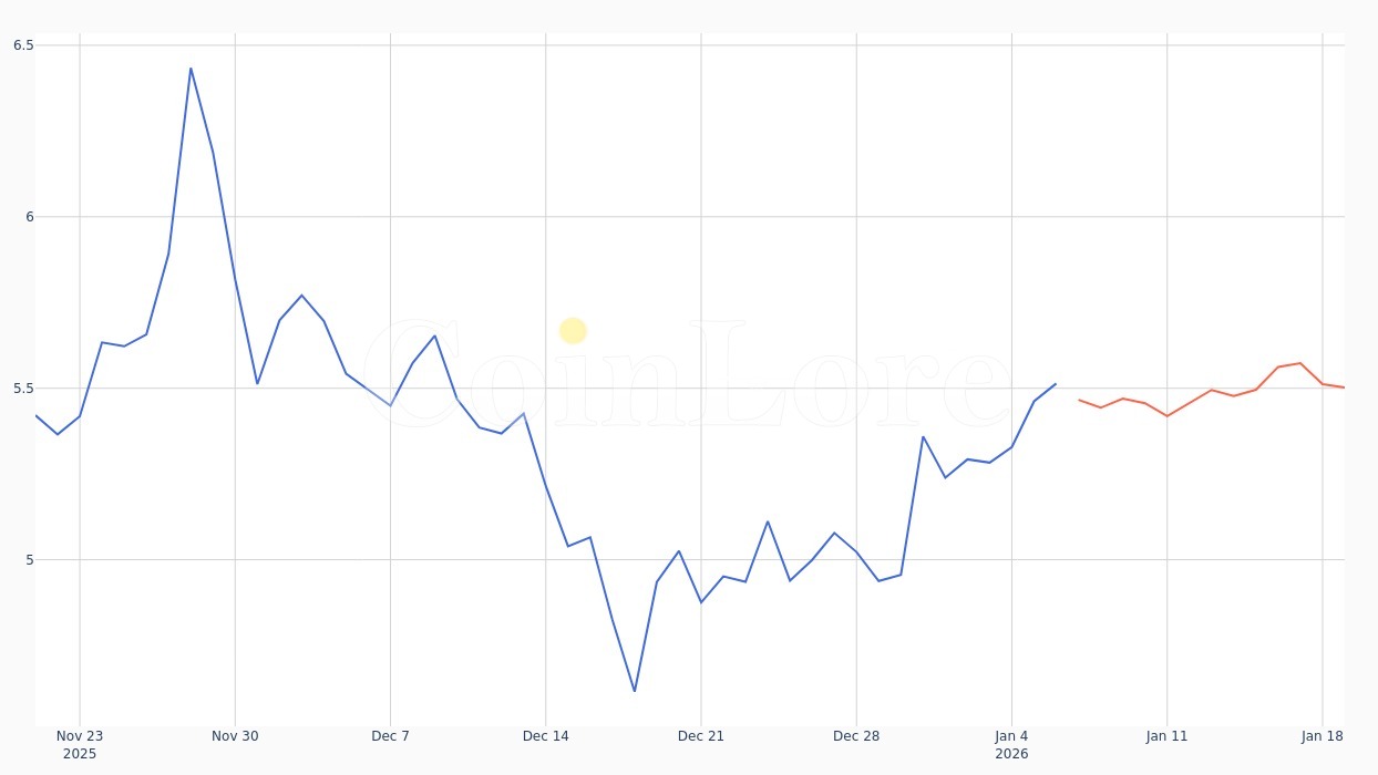 Bounce краткосрочный прогноз курса