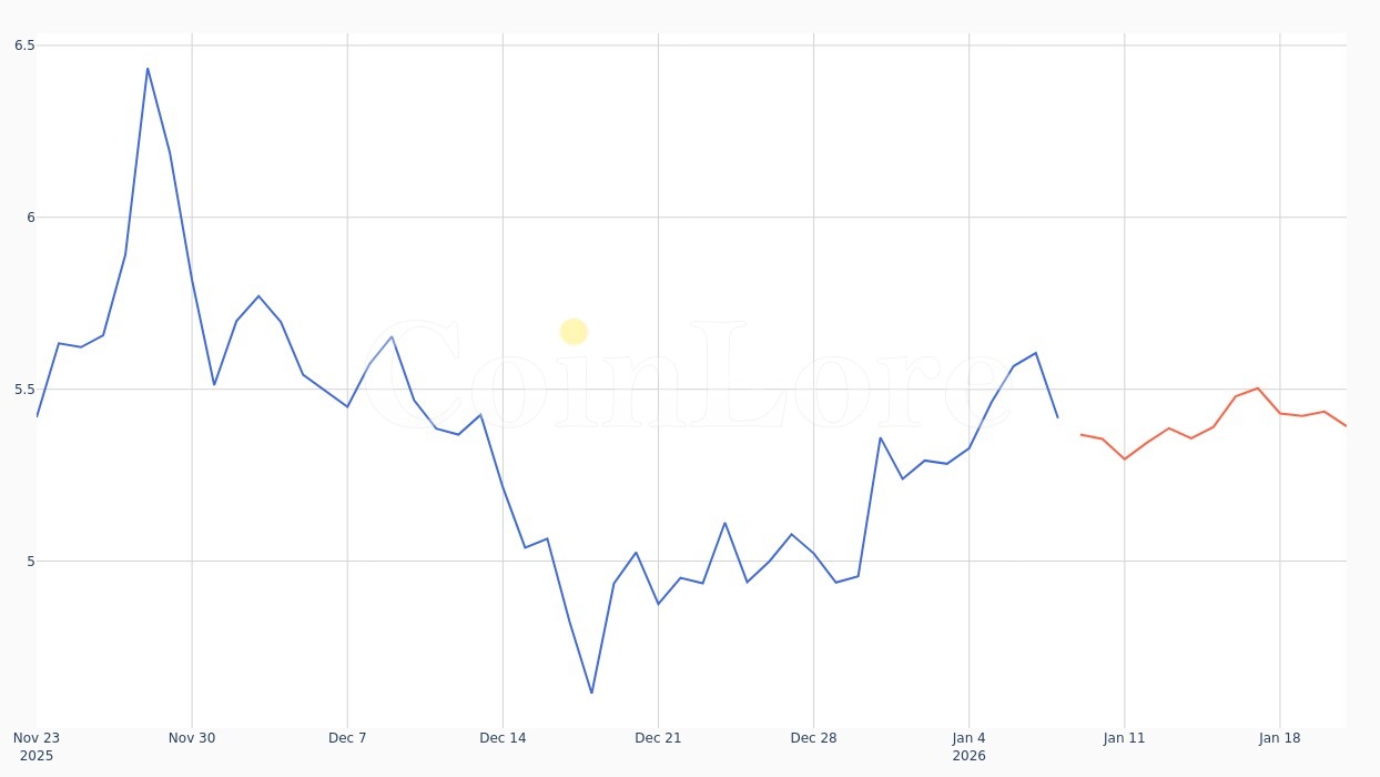 Bounce краткосрочный прогноз курса