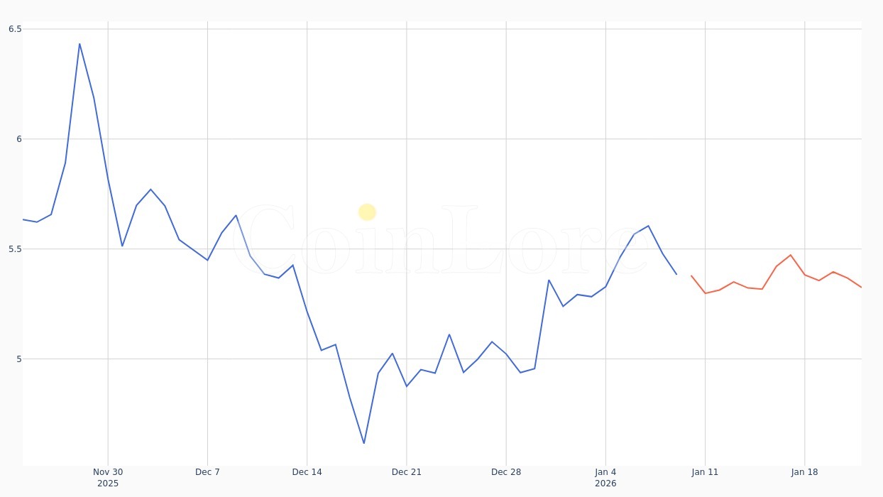 Bounce краткосрочный прогноз курса