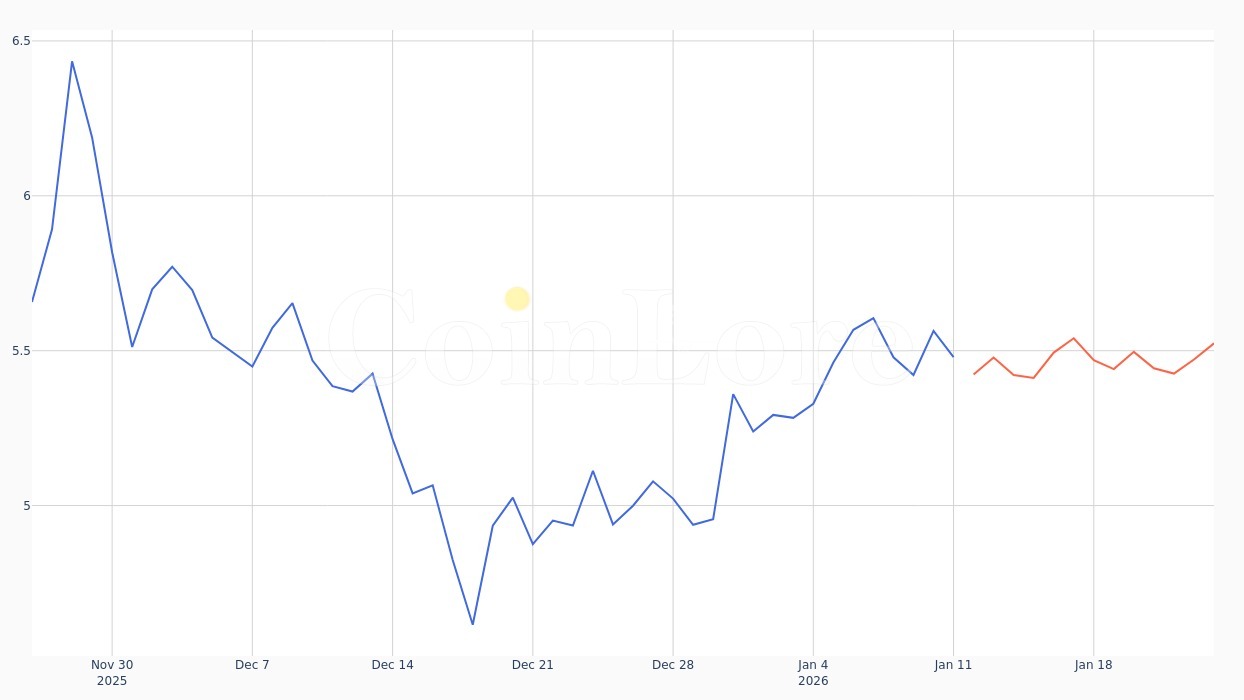 Bounce краткосрочный прогноз курса