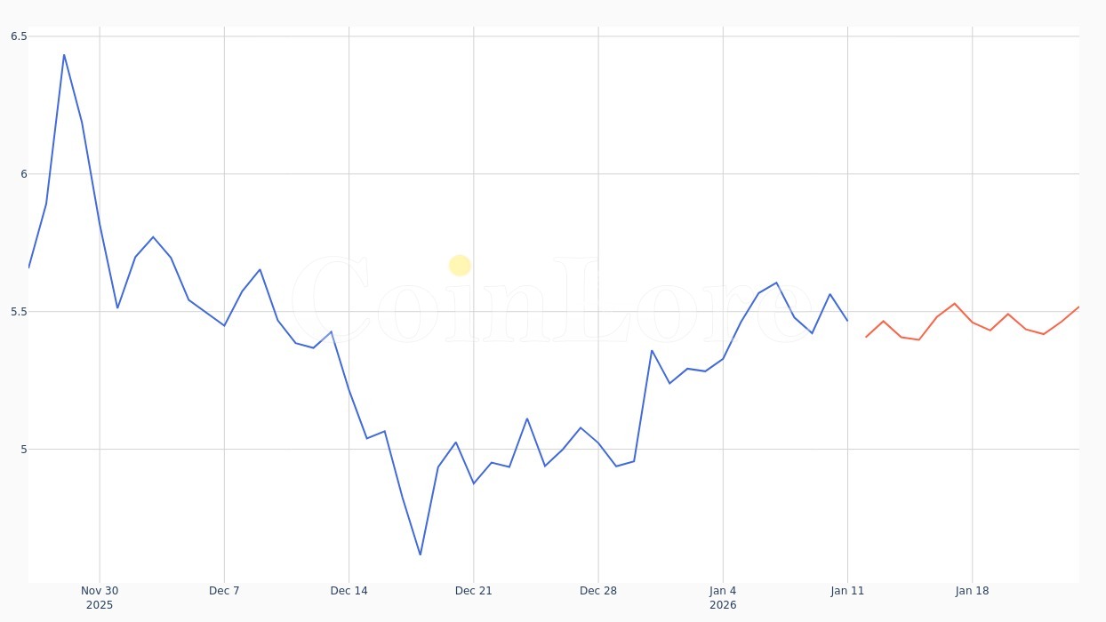 Bounce краткосрочный прогноз курса