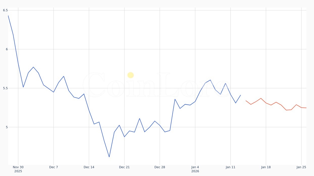 Bounce краткосрочный прогноз курса