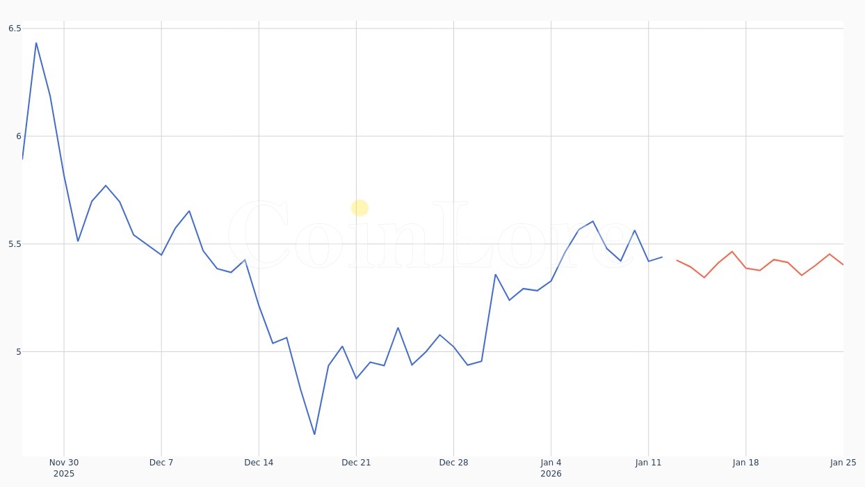 Bounce краткосрочный прогноз курса
