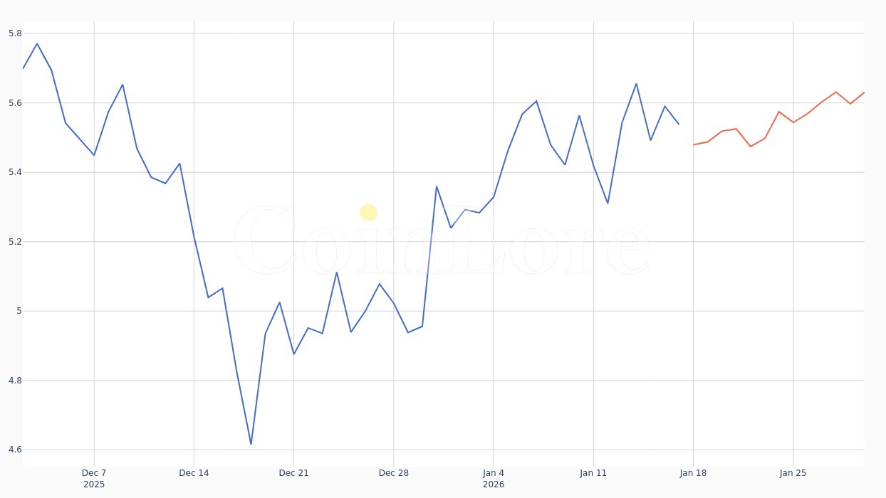 Bounce краткосрочный прогноз курса