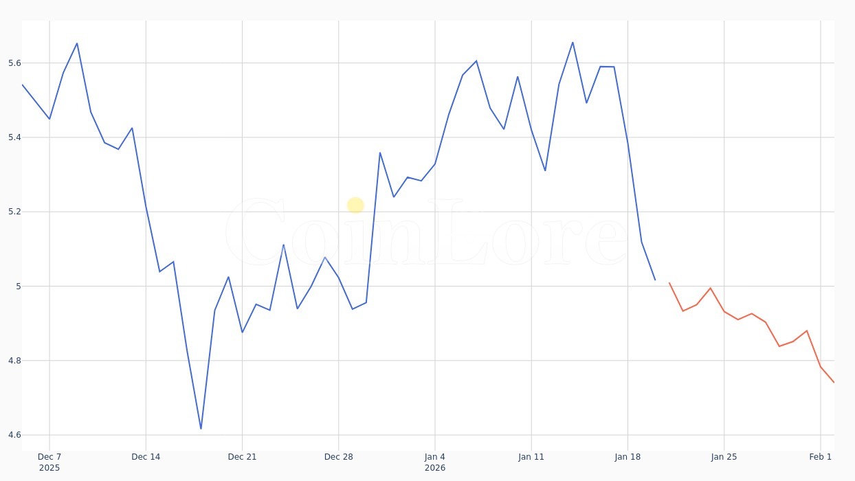 Bounce краткосрочный прогноз курса