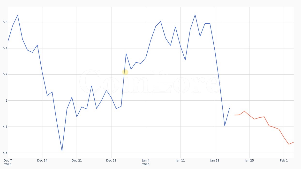 Bounce краткосрочный прогноз курса