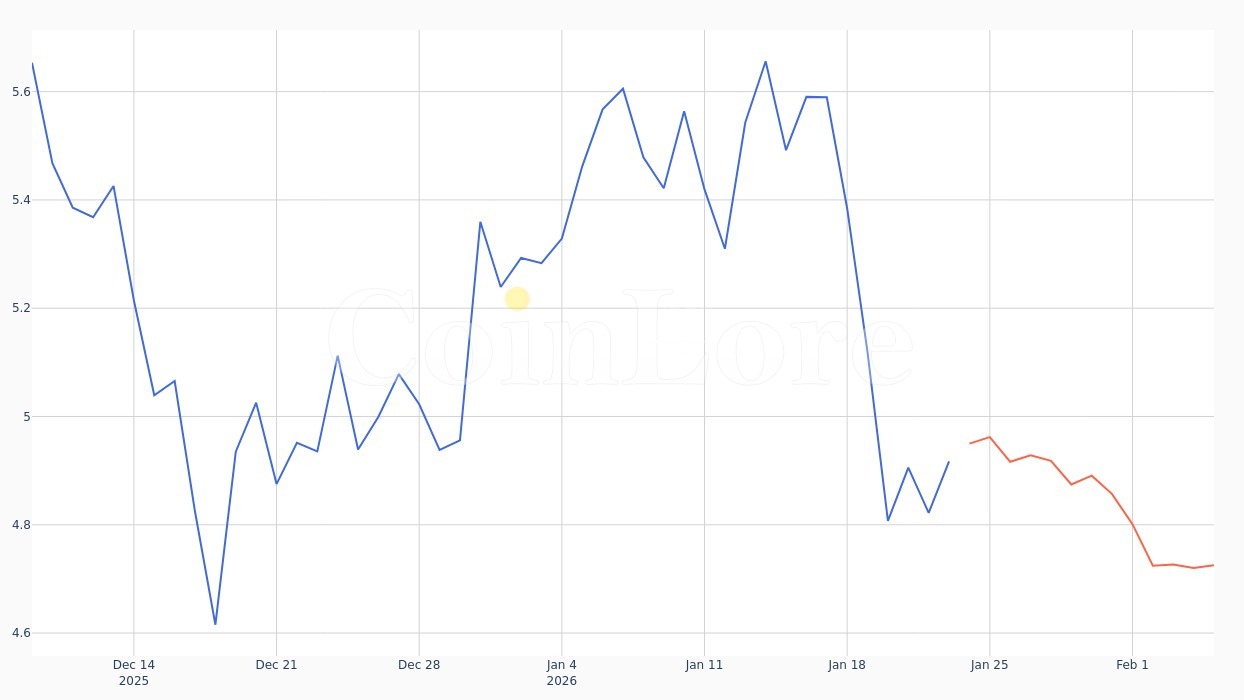 Bounce краткосрочный прогноз курса