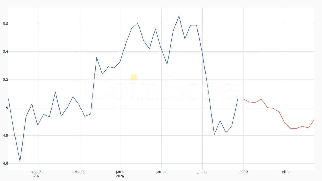 Bounce kısa vadeli fiyat tahmini
