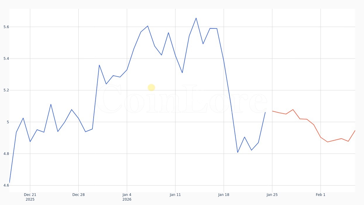 Bounce краткосрочный прогноз курса