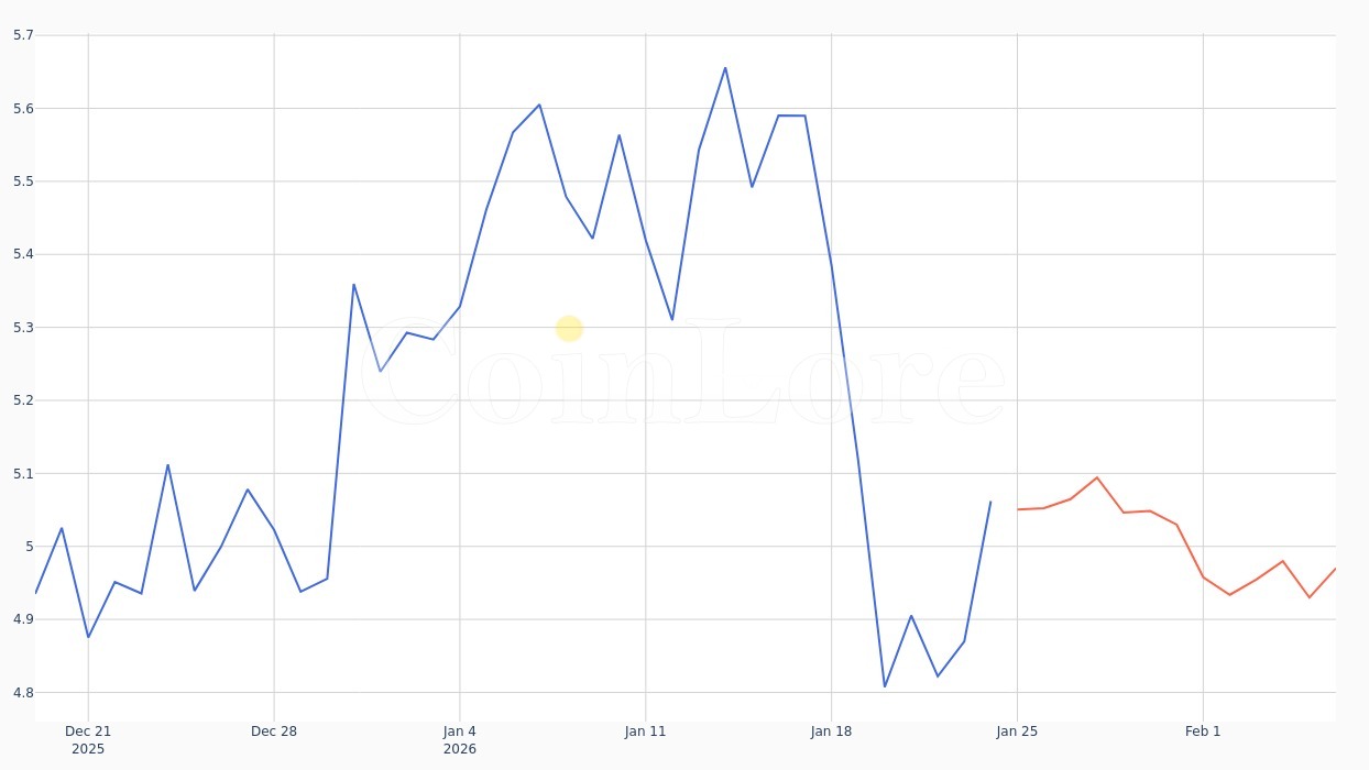 Bounce краткосрочный прогноз курса